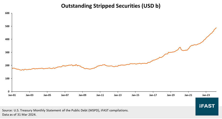 Decoding Treasury STRIPS: A new way to invest in US Treasuries | FSMOne