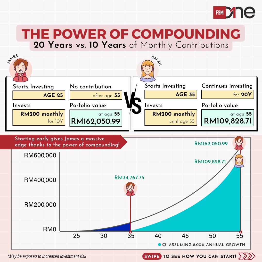 Got RM100? Start investing in ETFs with FSMOne?s Regular Savings Plan! | FSMOne