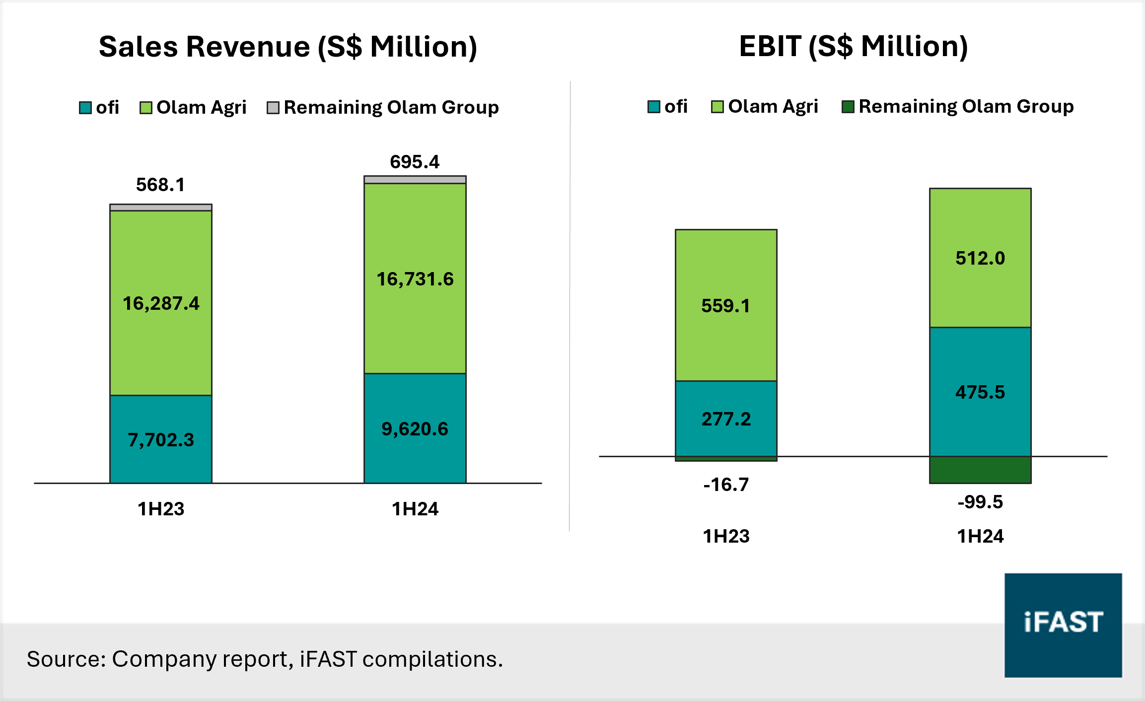 Why Olam 2026 bond is one of our favourite short-term SGD bond right ...