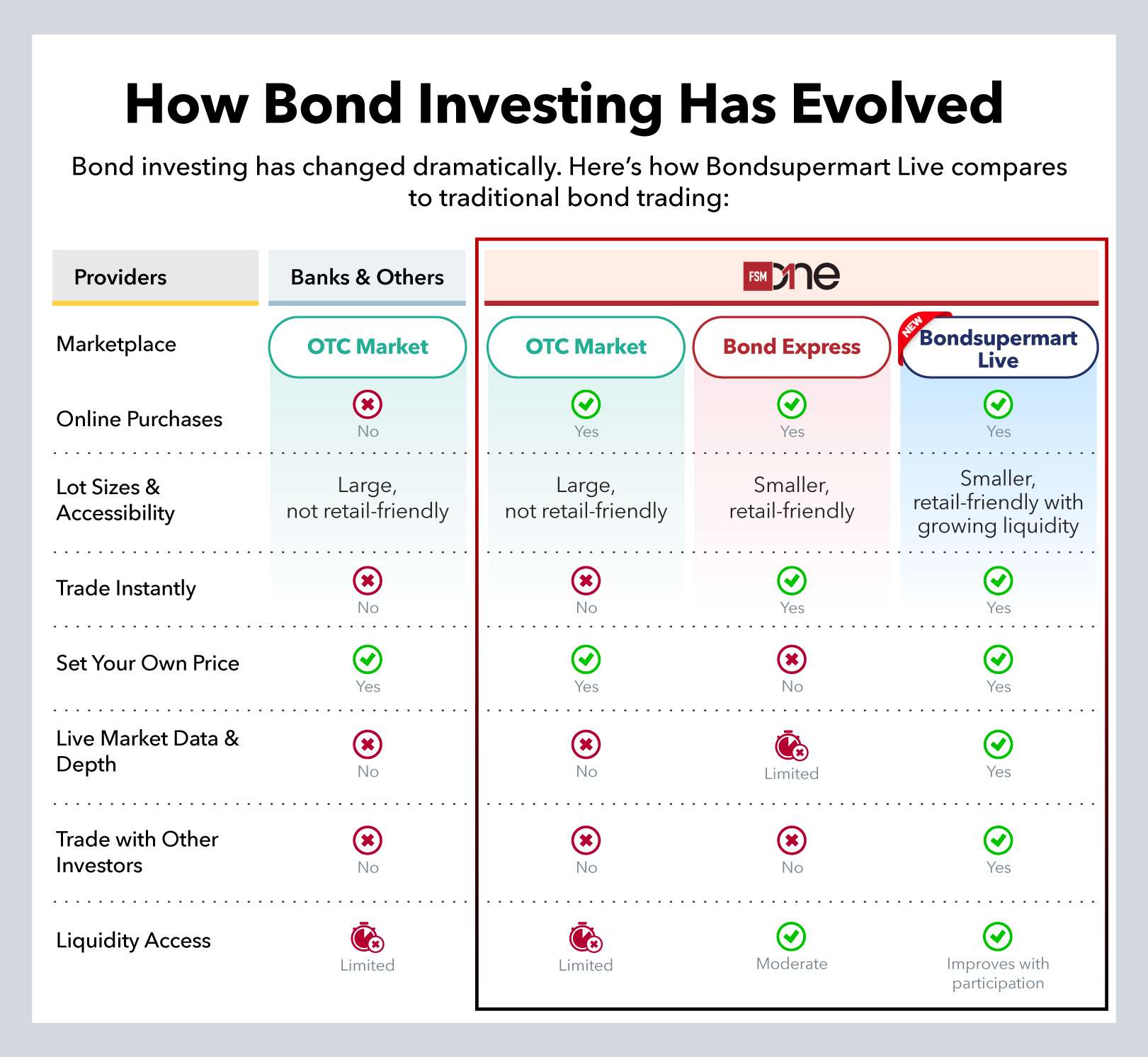 Introducing Bondsupermart Live! Shape the Market. Set Your Price. Trade Bonds in Real-Time. | FSMOne