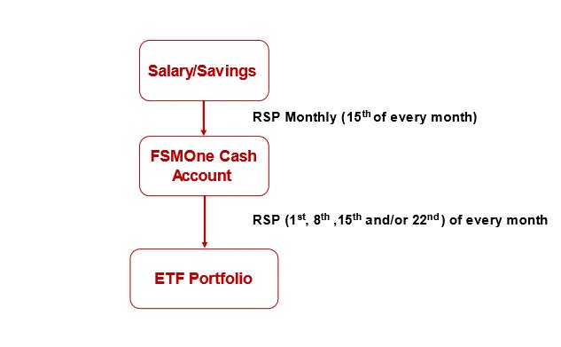 Step-by-step Guide for ETF RSP | FSMOne